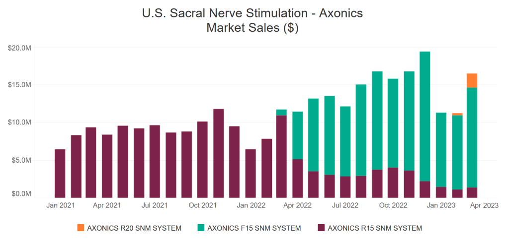 Axonics Gains Ground with R20 SNM System Launch